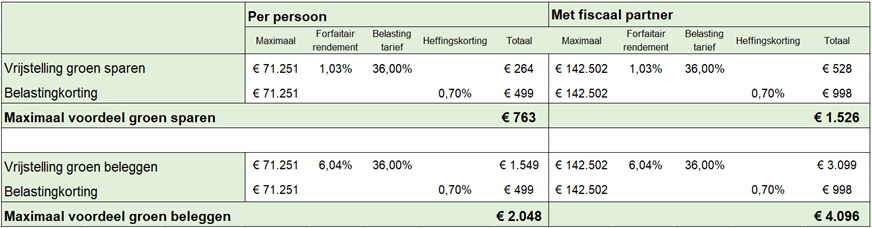 Forse versobering van fiscale voordelen voor groen sparen in 2025 ...