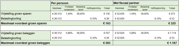 Forse versobering van fiscale voordelen voor groen sparen in 2025 ...