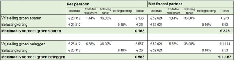 Forse versobering van fiscale voordelen voor groen sparen in 2025 ...