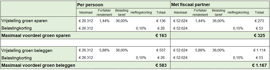 Forse versobering van fiscale voordelen voor groen sparen in 2025 ...