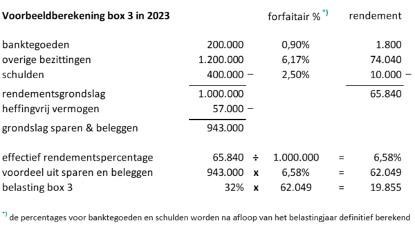 Zo ziet de belastingheffing in box 3 eruit in 2023 - Financial Focus